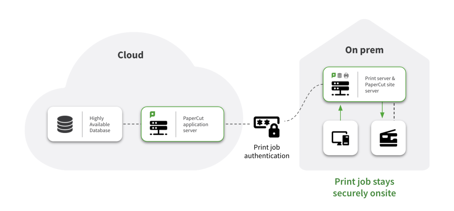 What are your serverless printing options? – ecoprintQ Blog